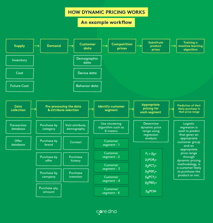 eCommerce Dynamic Pricing: How to Burst Your Profit Margin - Core dna eCommerce Dynamic Pricing: How to Burst Your Profit Margin - Core dna